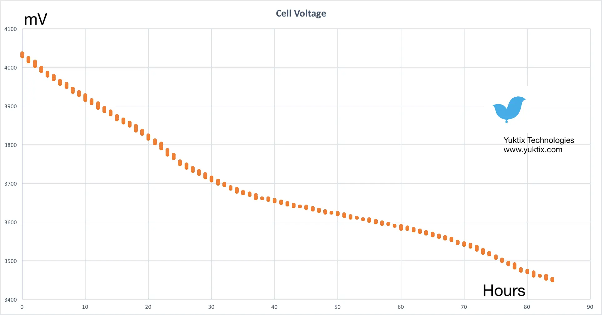 Yuktix Greensense IoT Board